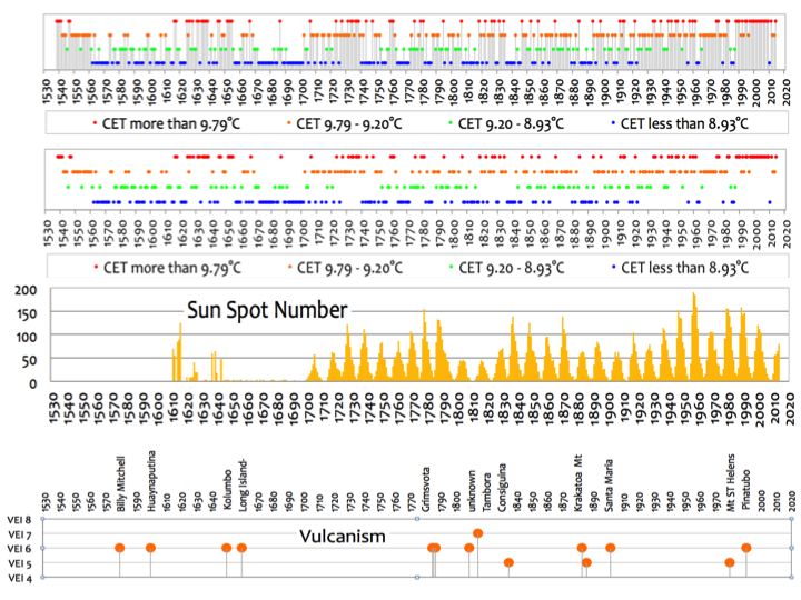 The Intermittent Little Ice Age | Climate Etc.