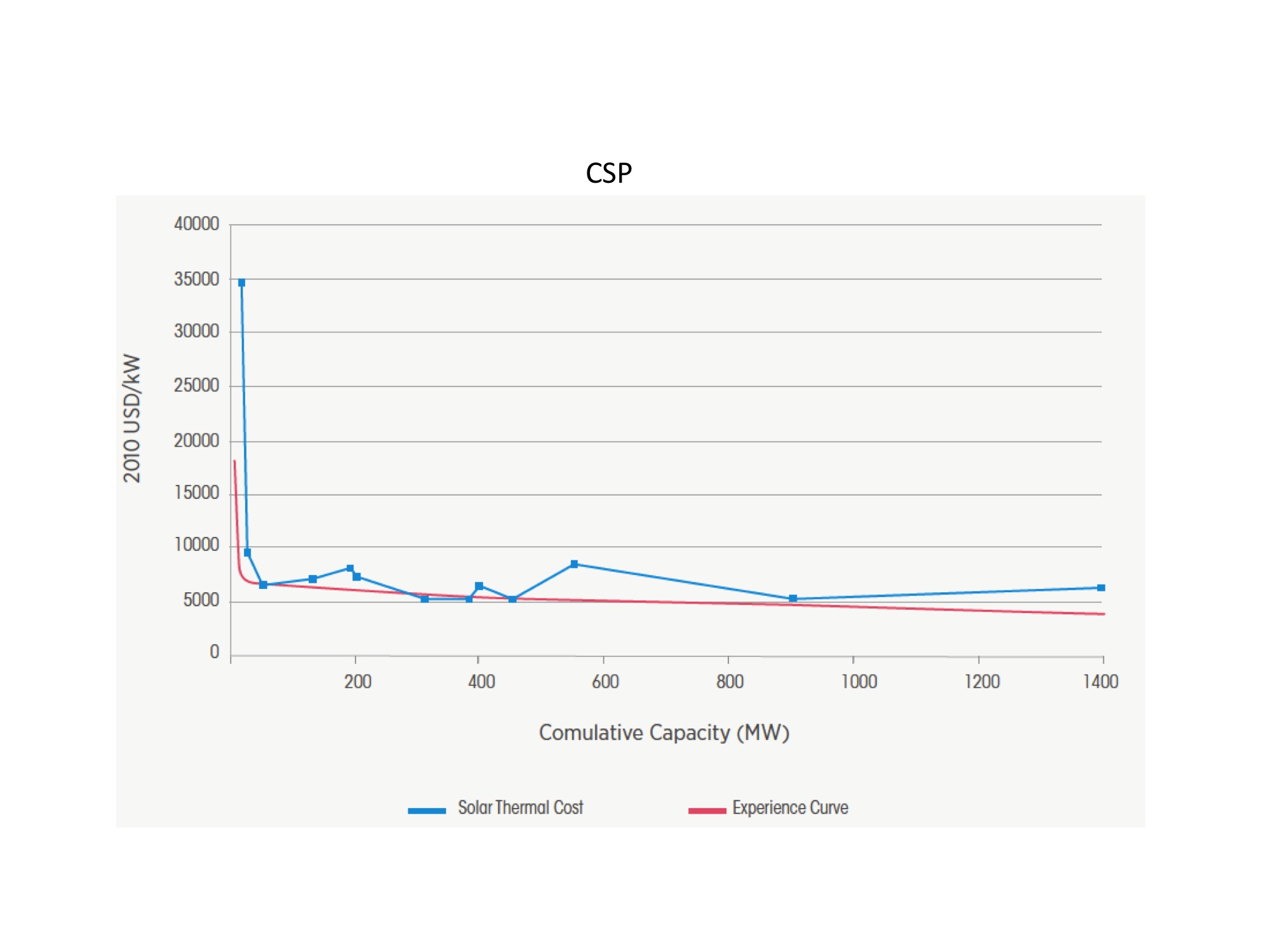 Solar grid parity? | Climate Etc.