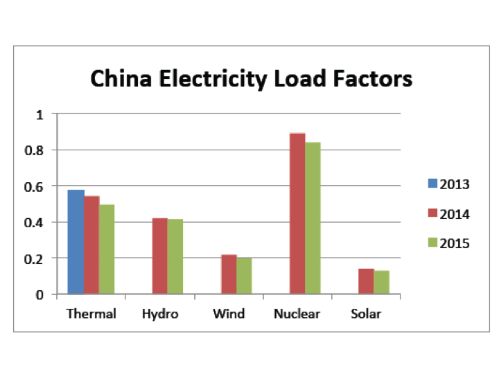 Electricity in China | Climate Etc.