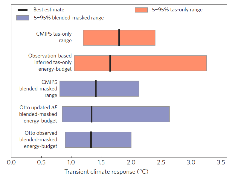 Towards reconciling climate sensitivity estimates from climate models ...