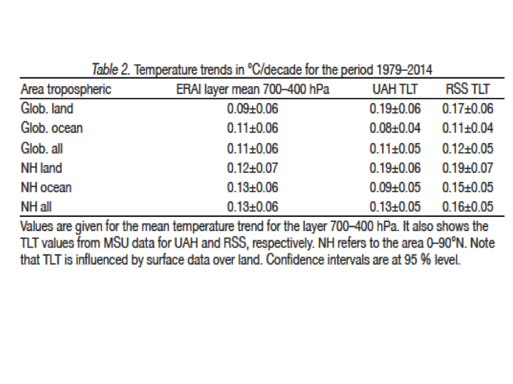Assessing atmospheric temperature data sets for climate studies ...