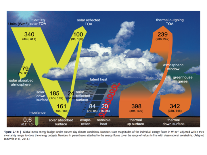 What are the main sources of heat that account for the incremental rise ...