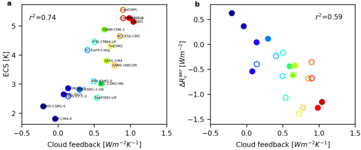 Compensation between cloud feedback + ECS and aerosol-cloud forcing in ...