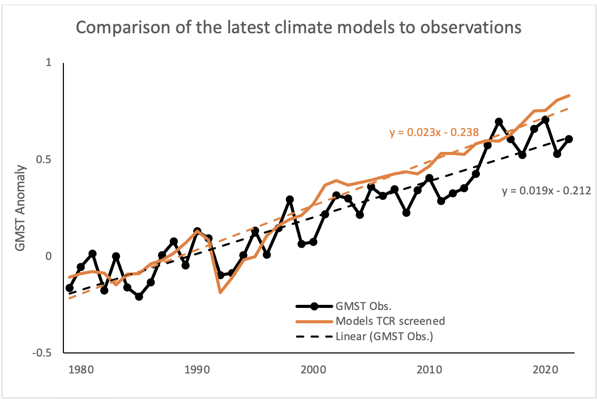 Transient Climate Response from observations 1979-2022 | Climate Etc.