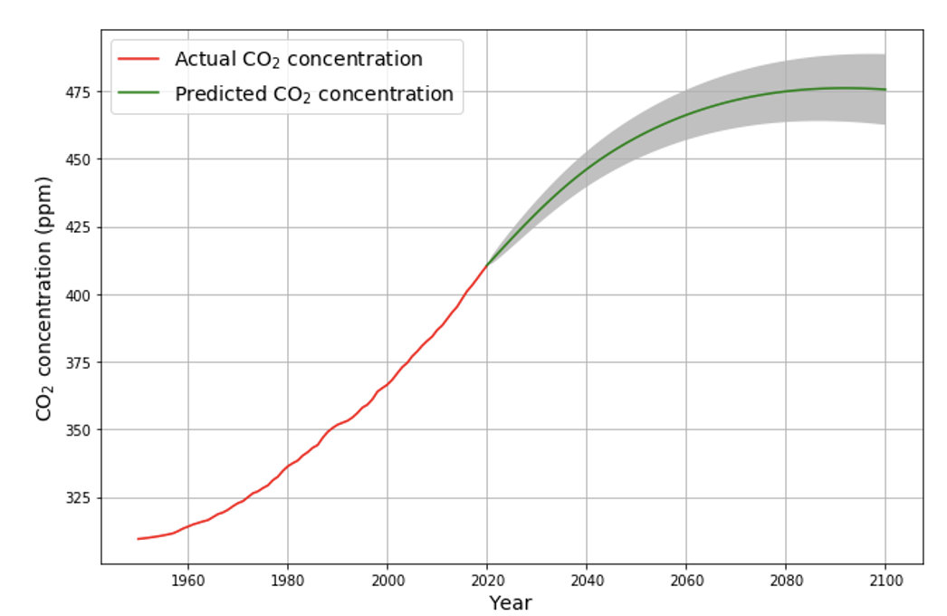 Emissions and CO2 Concentration: An Evidence Based Approach | Climate Etc.