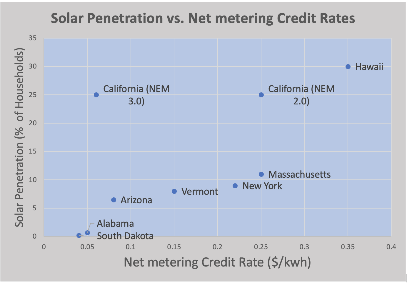 Why "cheaper" solar raises costs. Part II: The hidden costs of ...